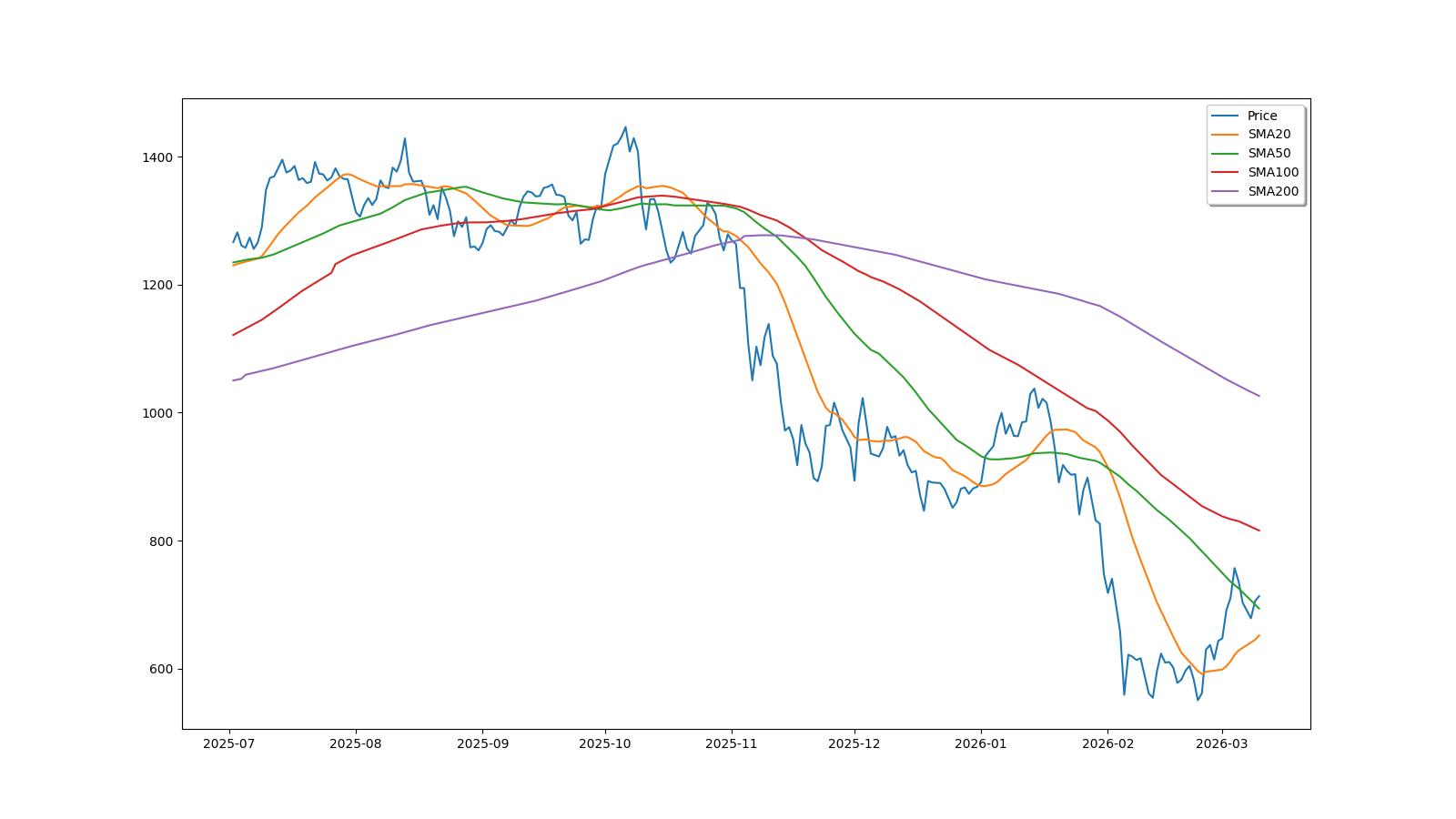 PlatinCoin Simple Moving Averages