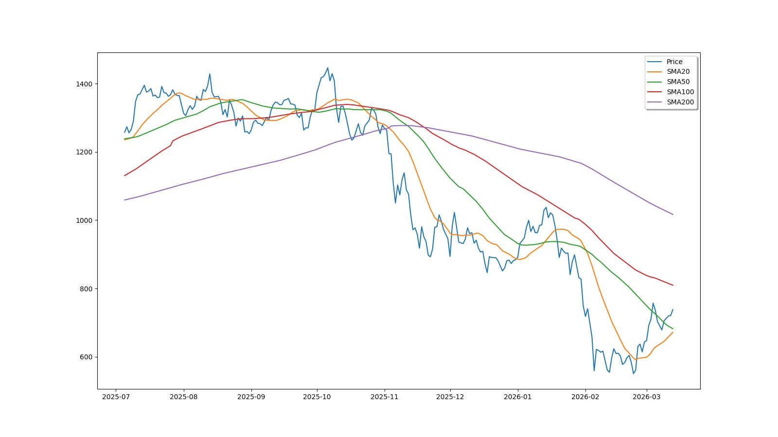 PlatinCoin Simple Moving Averages