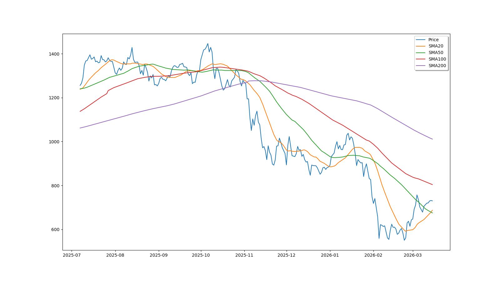 PlatinCoin Simple Moving Averages