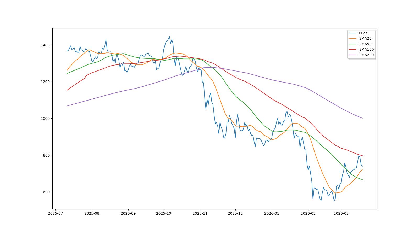 PlatinCoin Simple Moving Averages