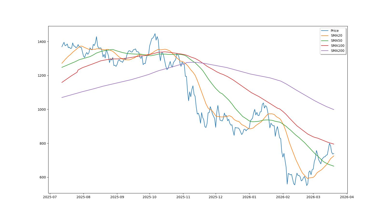 PlatinCoin Simple Moving Averages
