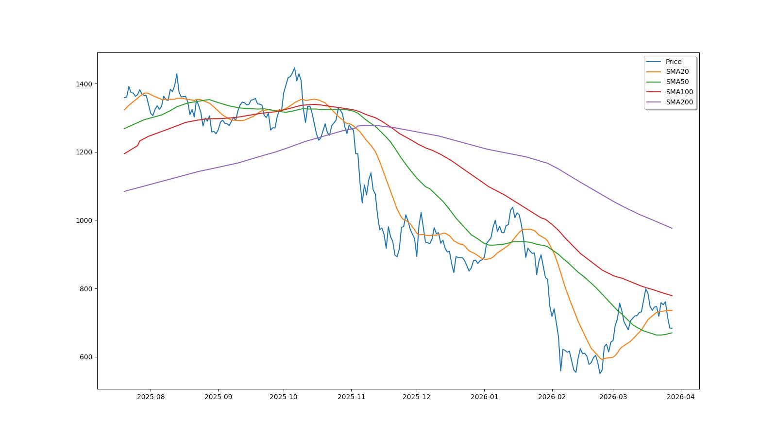 PlatinCoin Simple Moving Averages