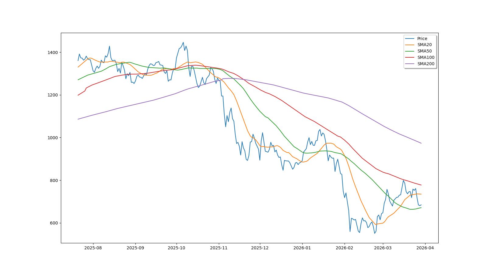 PlatinCoin Simple Moving Averages