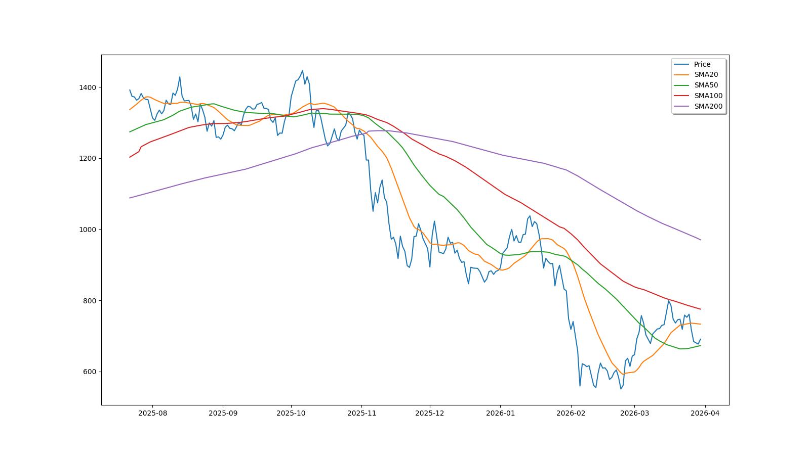 PlatinCoin Simple Moving Averages