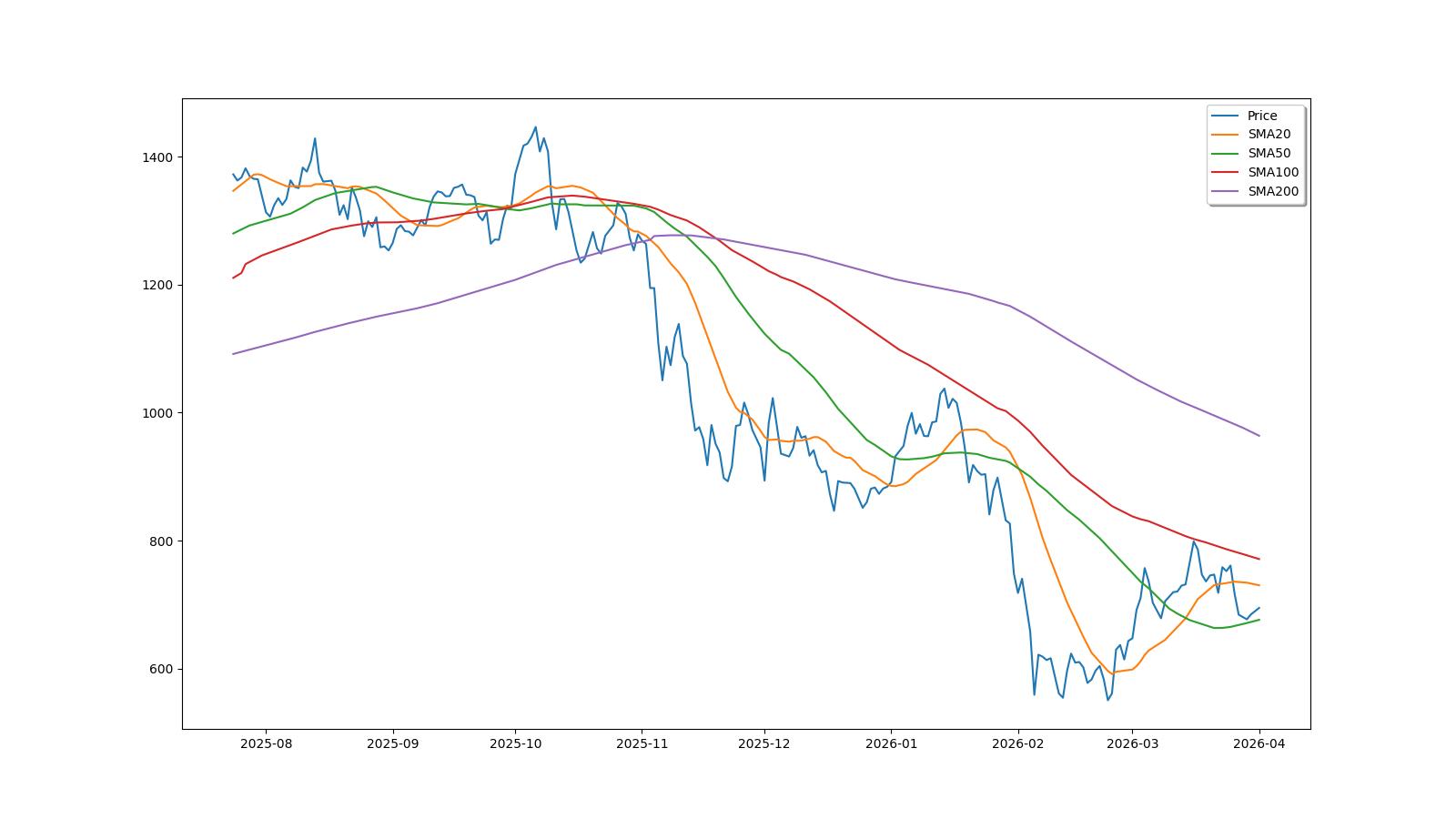 PlatinCoin Simple Moving Averages