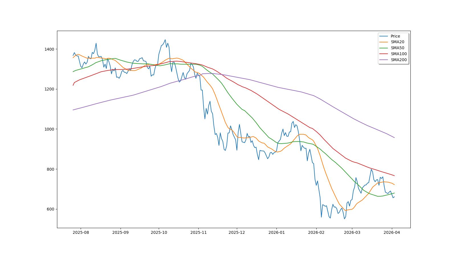 PlatinCoin Simple Moving Averages