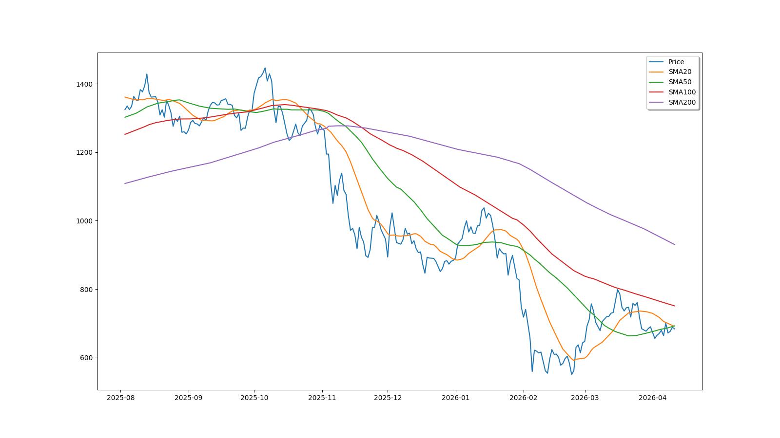 PlatinCoin Simple Moving Averages