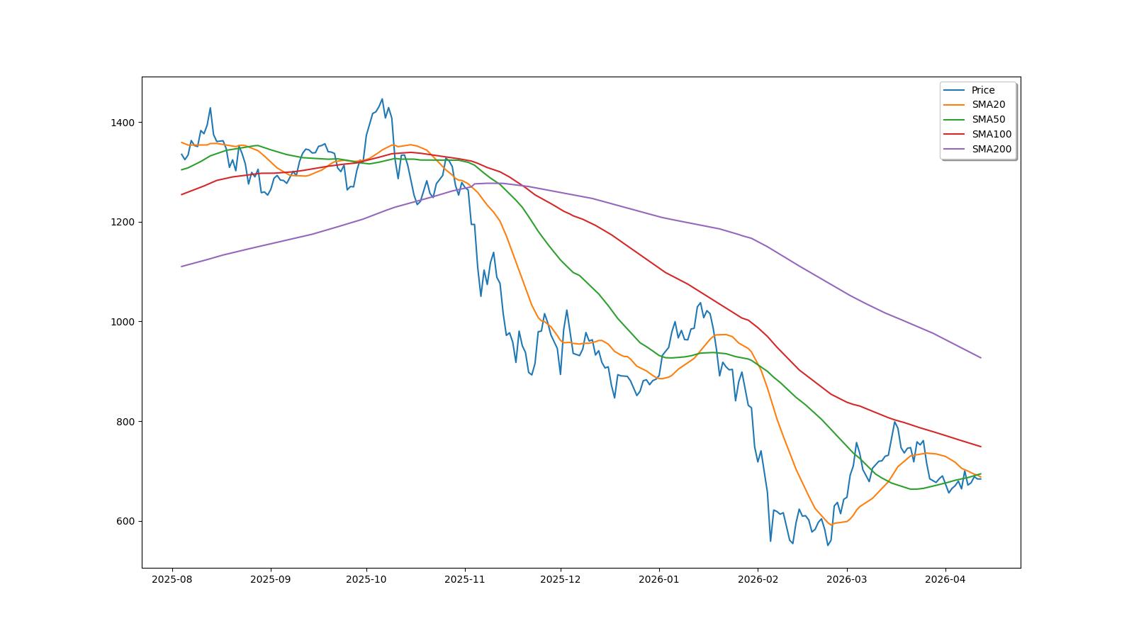 PlatinCoin Simple Moving Averages