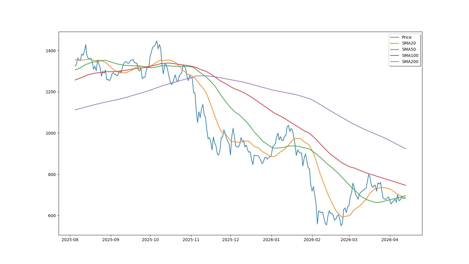 PlatinCoin Simple Moving Averages