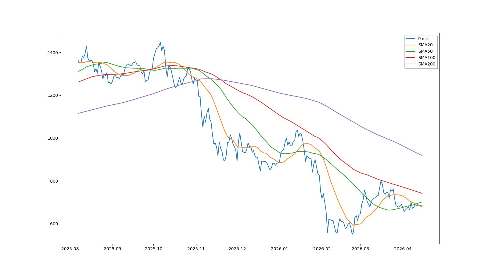 PlatinCoin Simple Moving Averages