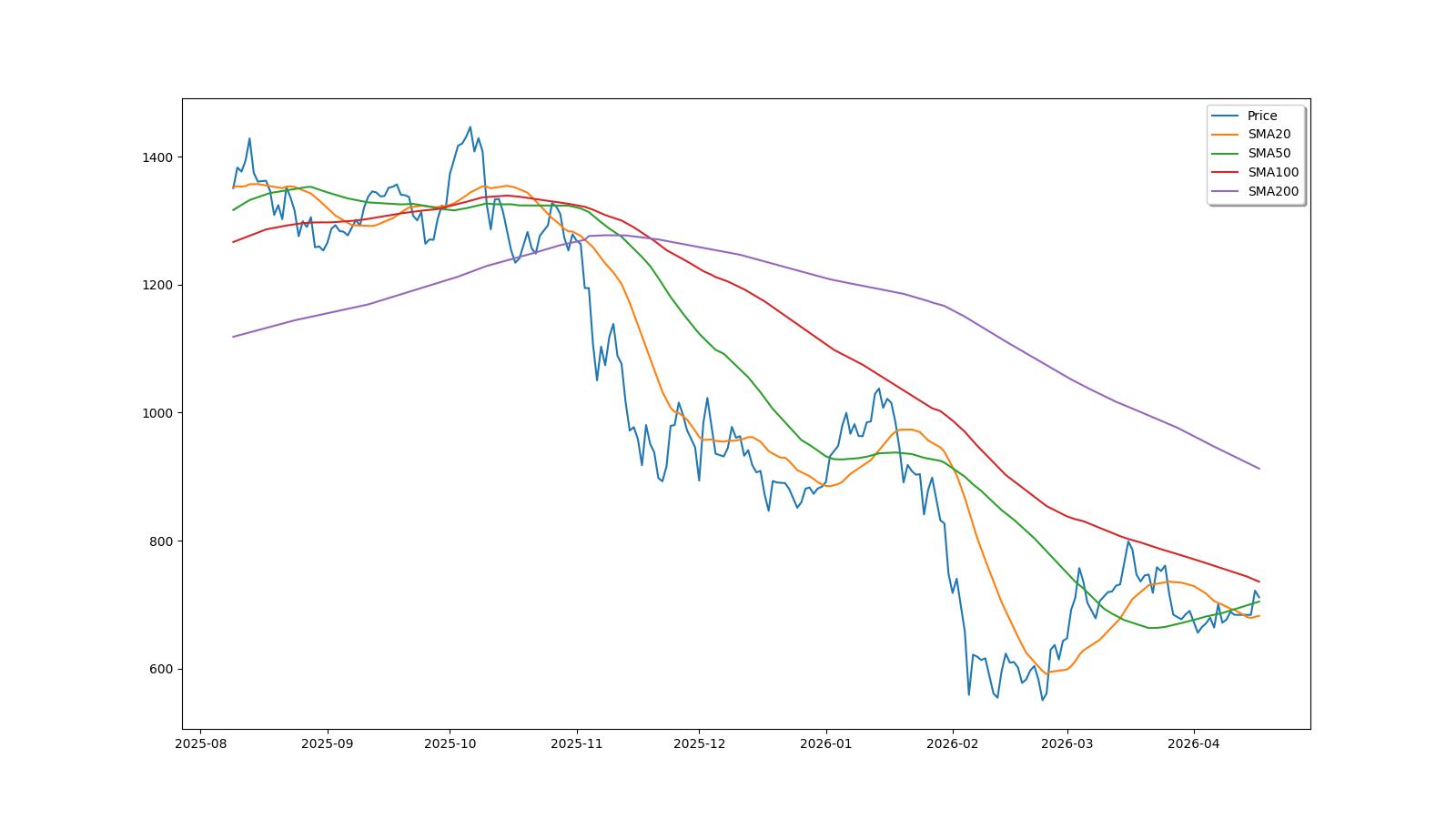 PlatinCoin Simple Moving Averages