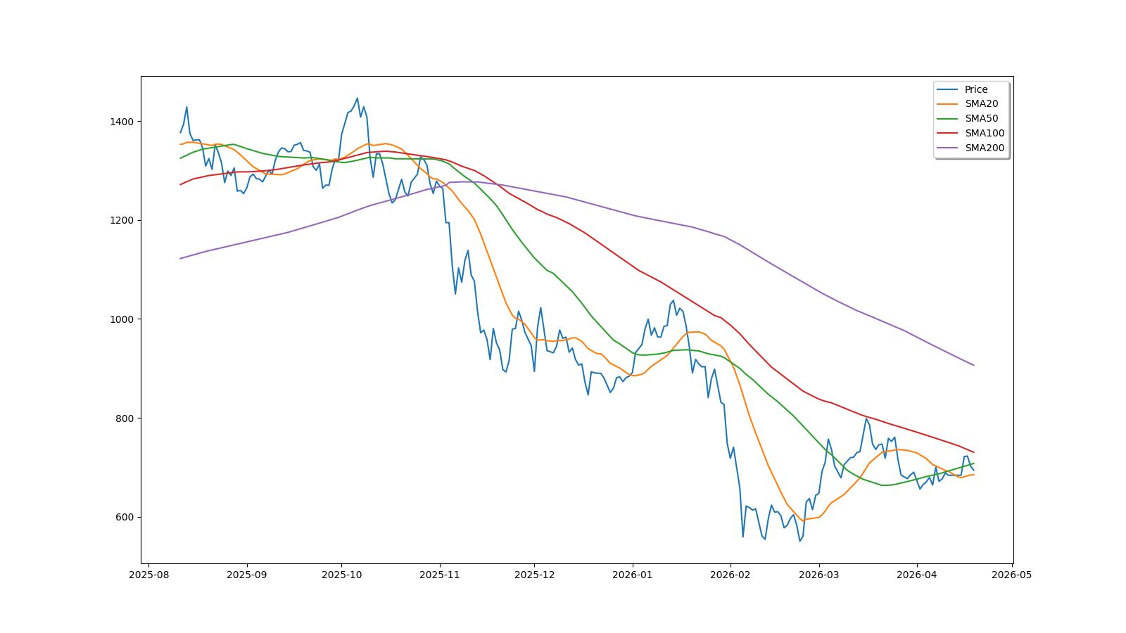 PlatinCoin Simple Moving Averages