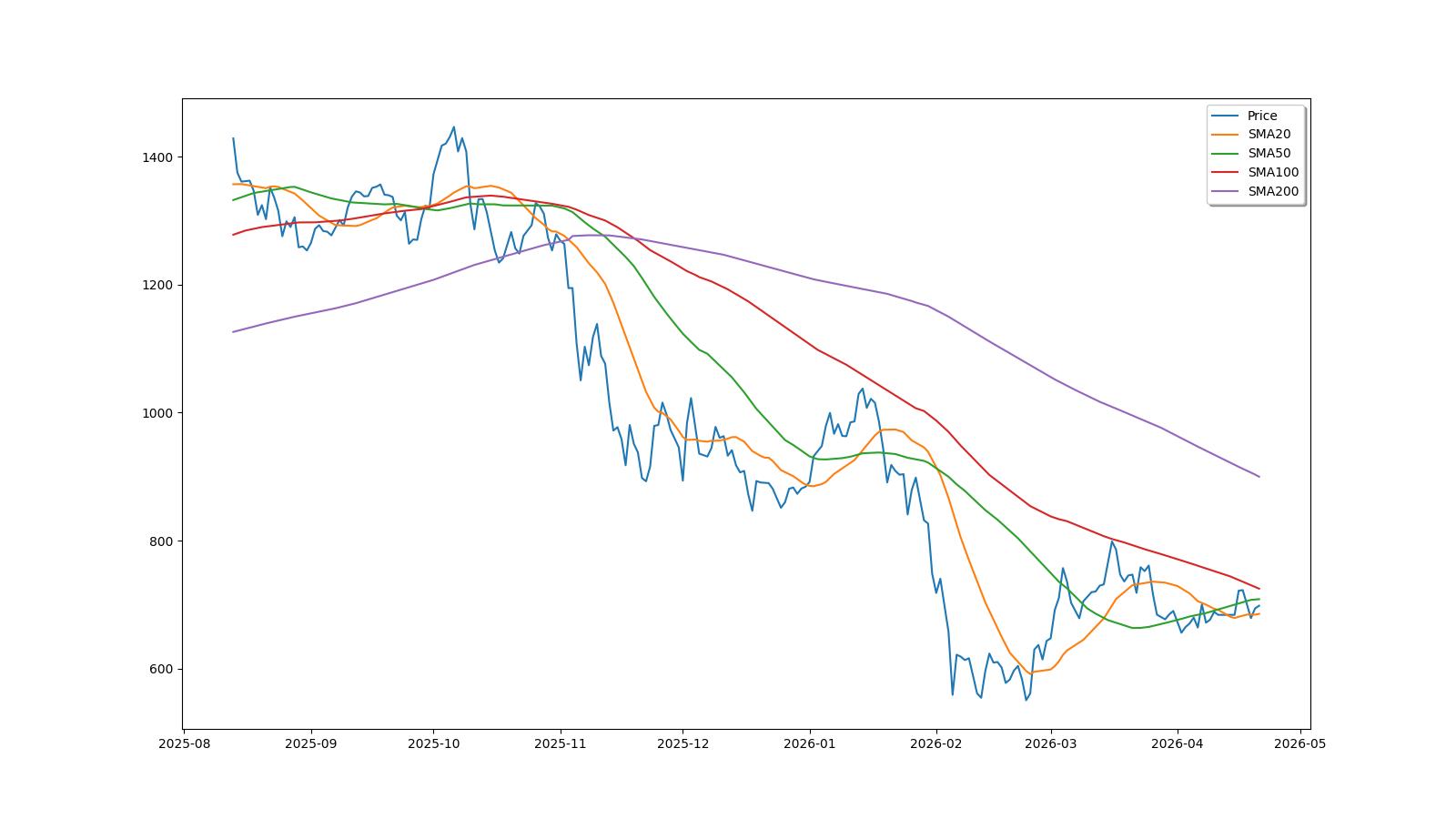 PlatinCoin Simple Moving Averages