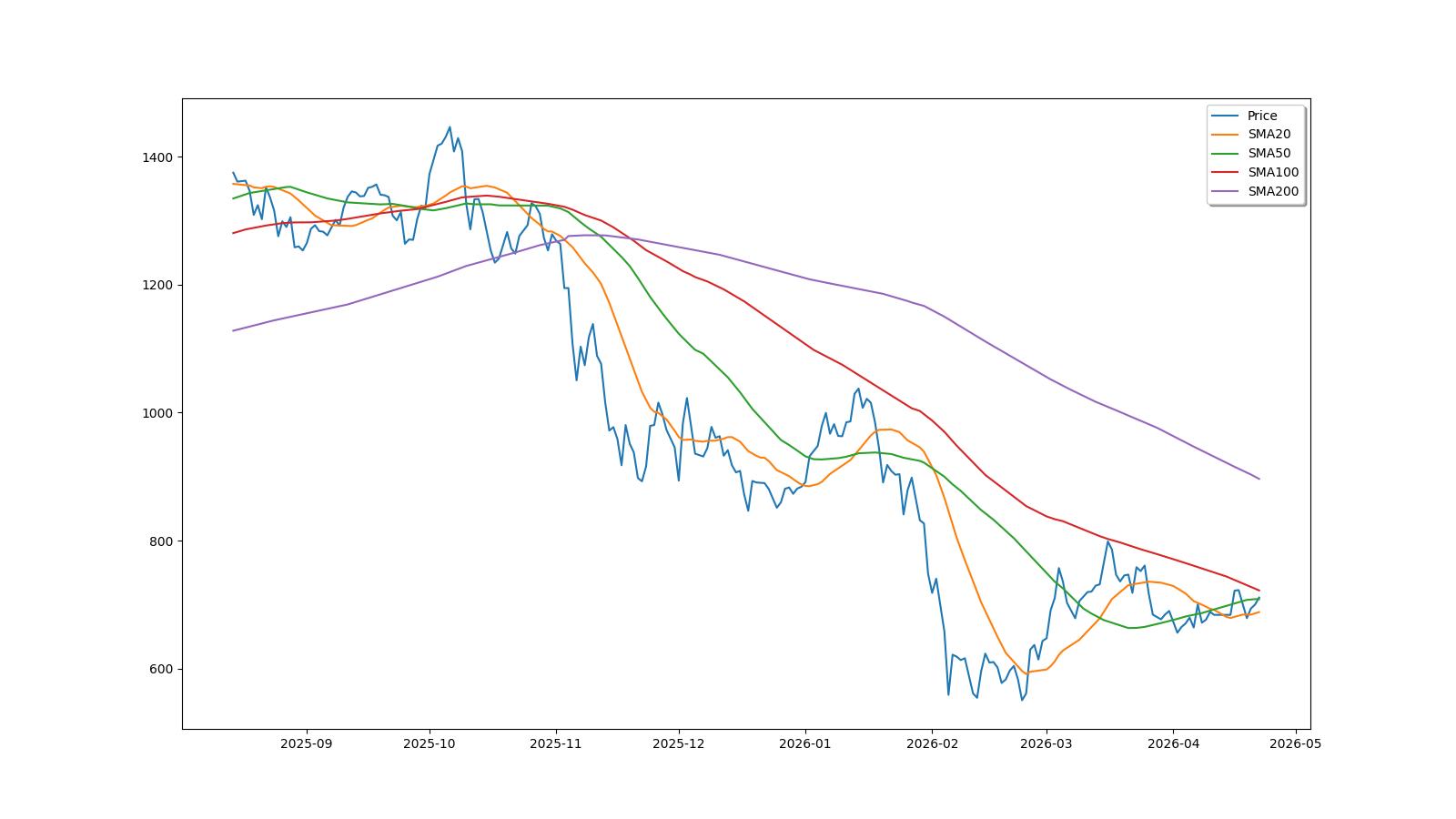 PlatinCoin Simple Moving Averages