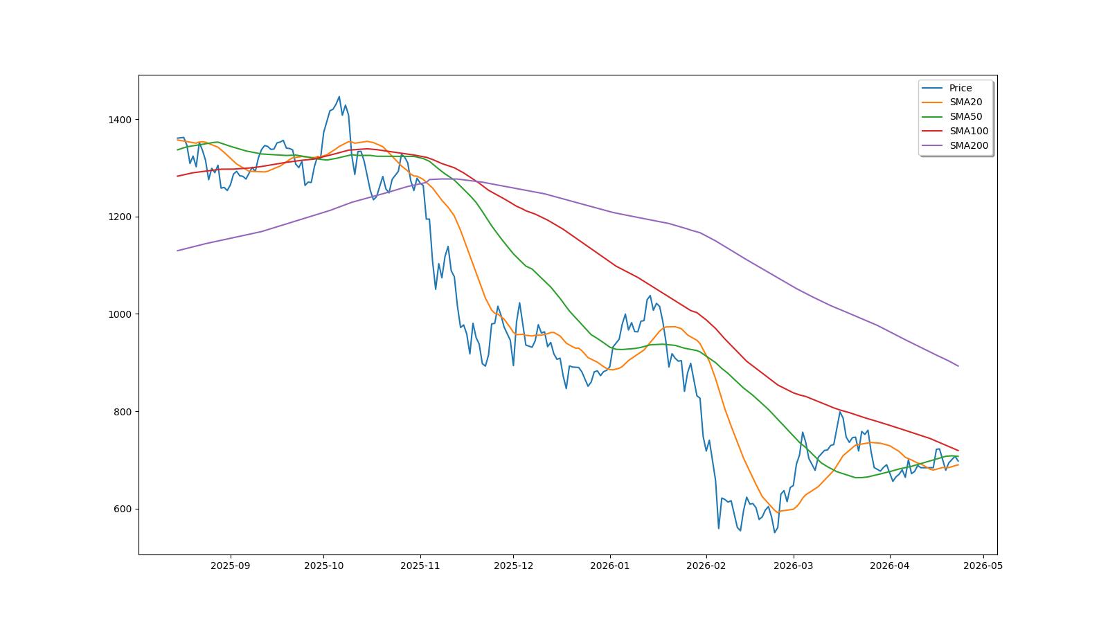 PlatinCoin Simple Moving Averages