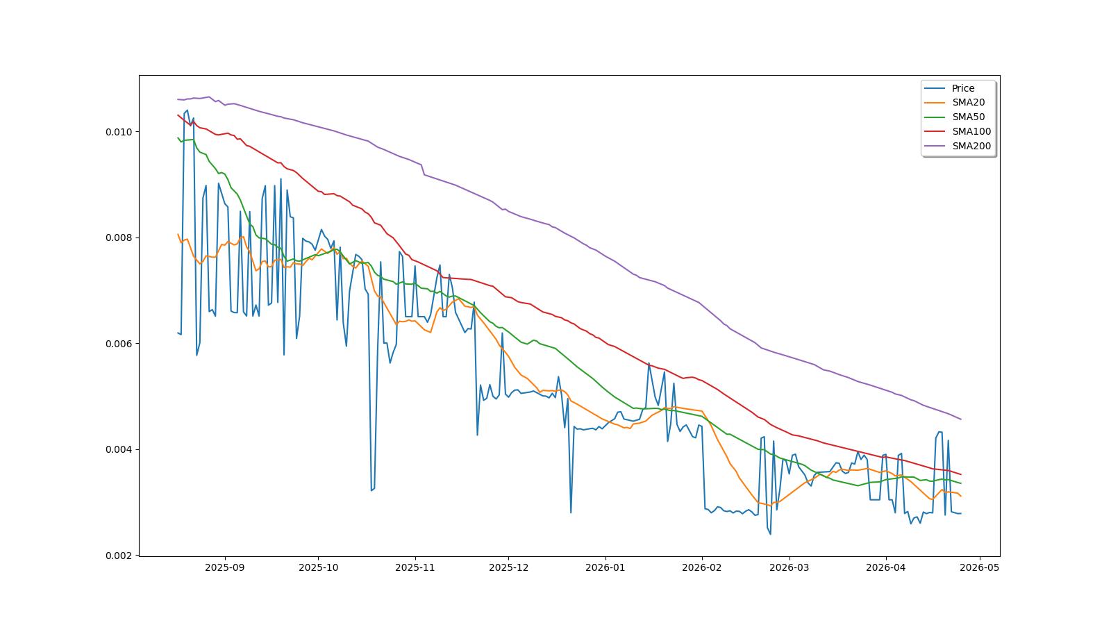 PlatinumBar Simple Moving Averages
