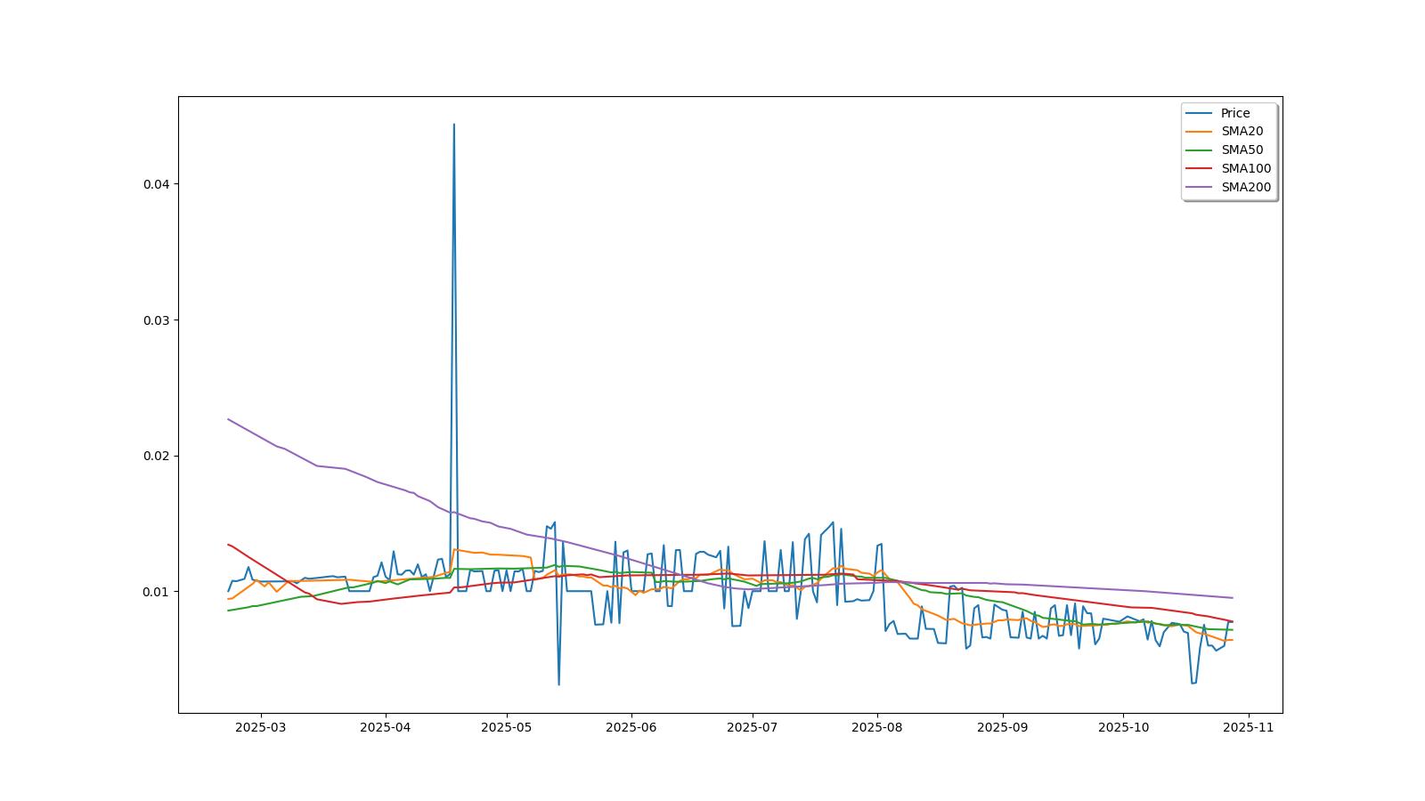 PlatinumBar Simple Moving Averages