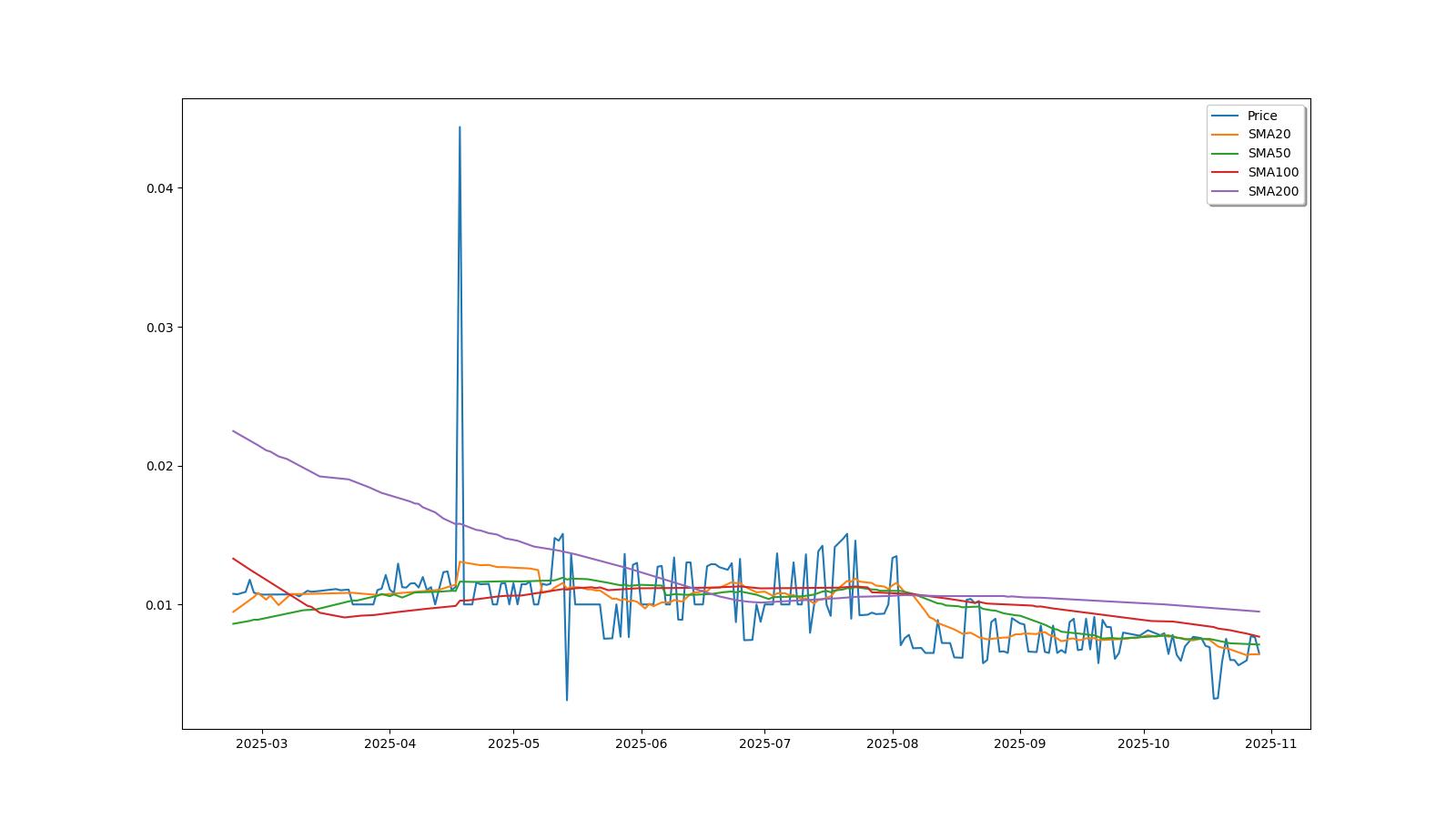 PlatinumBar Simple Moving Averages