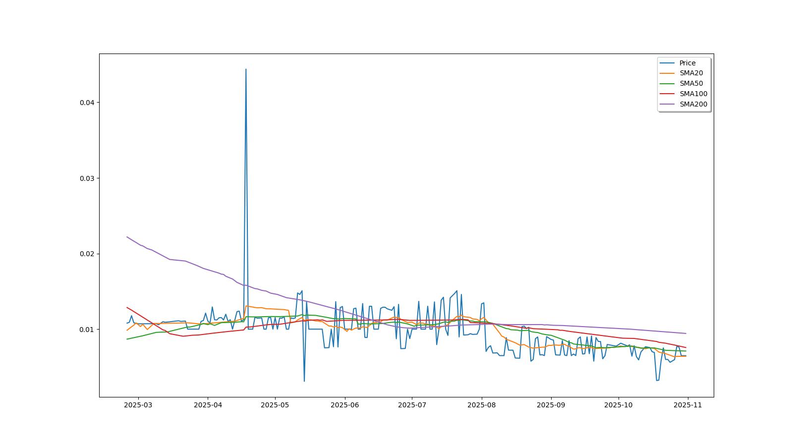 PlatinumBar Simple Moving Averages