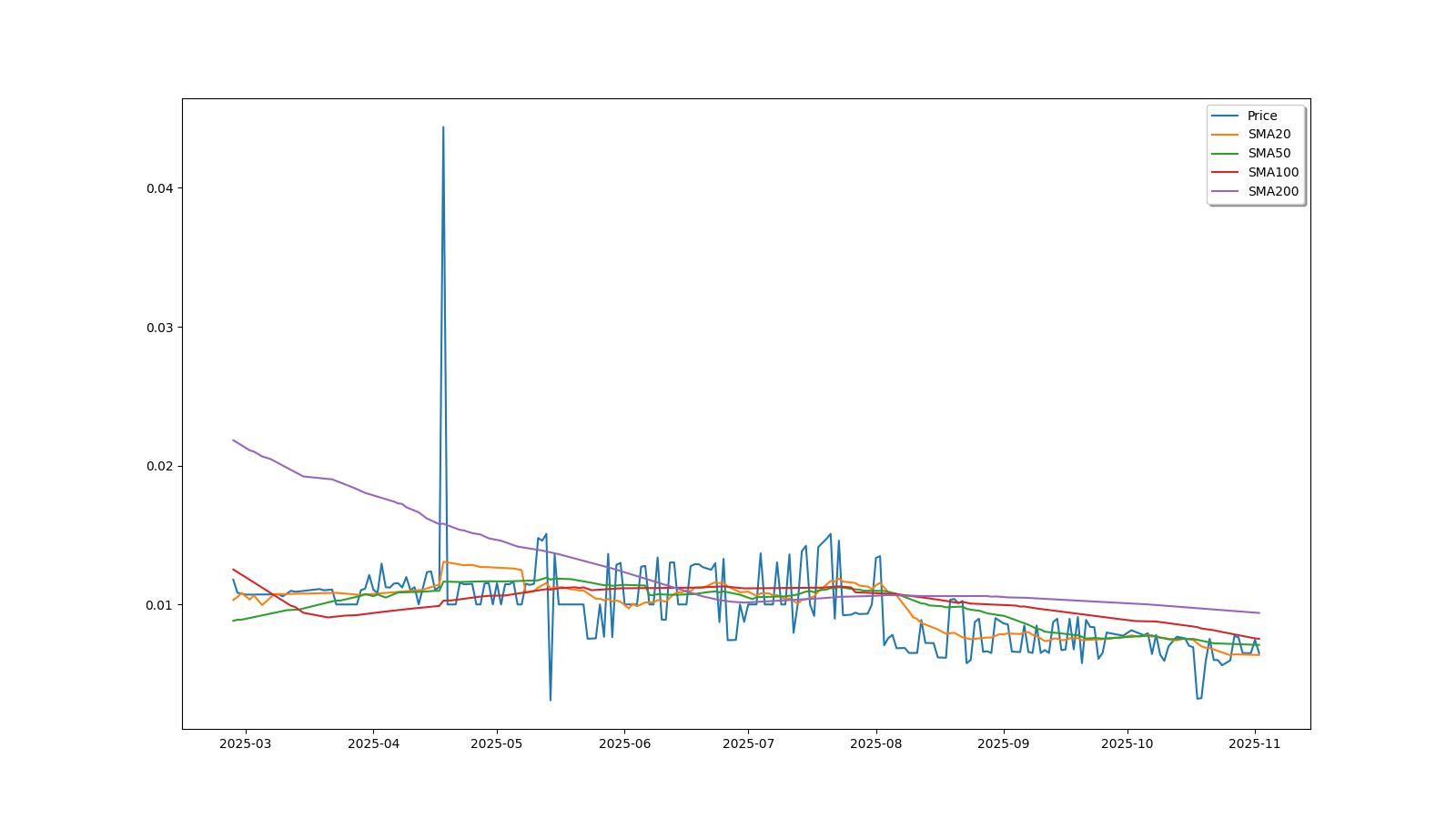 PlatinumBar Simple Moving Averages