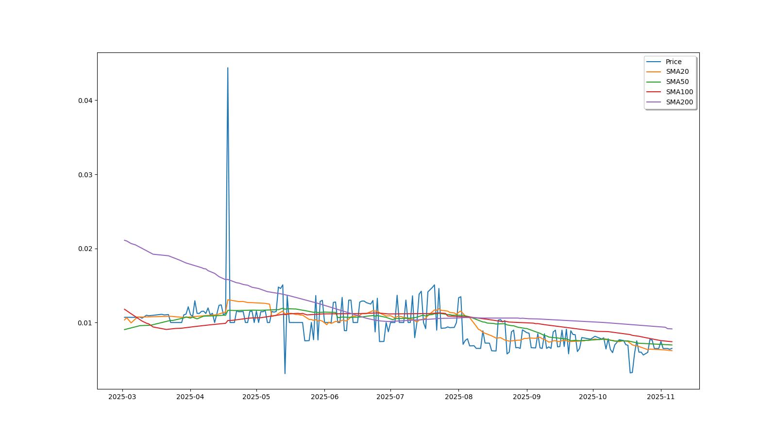 PlatinumBar Simple Moving Averages