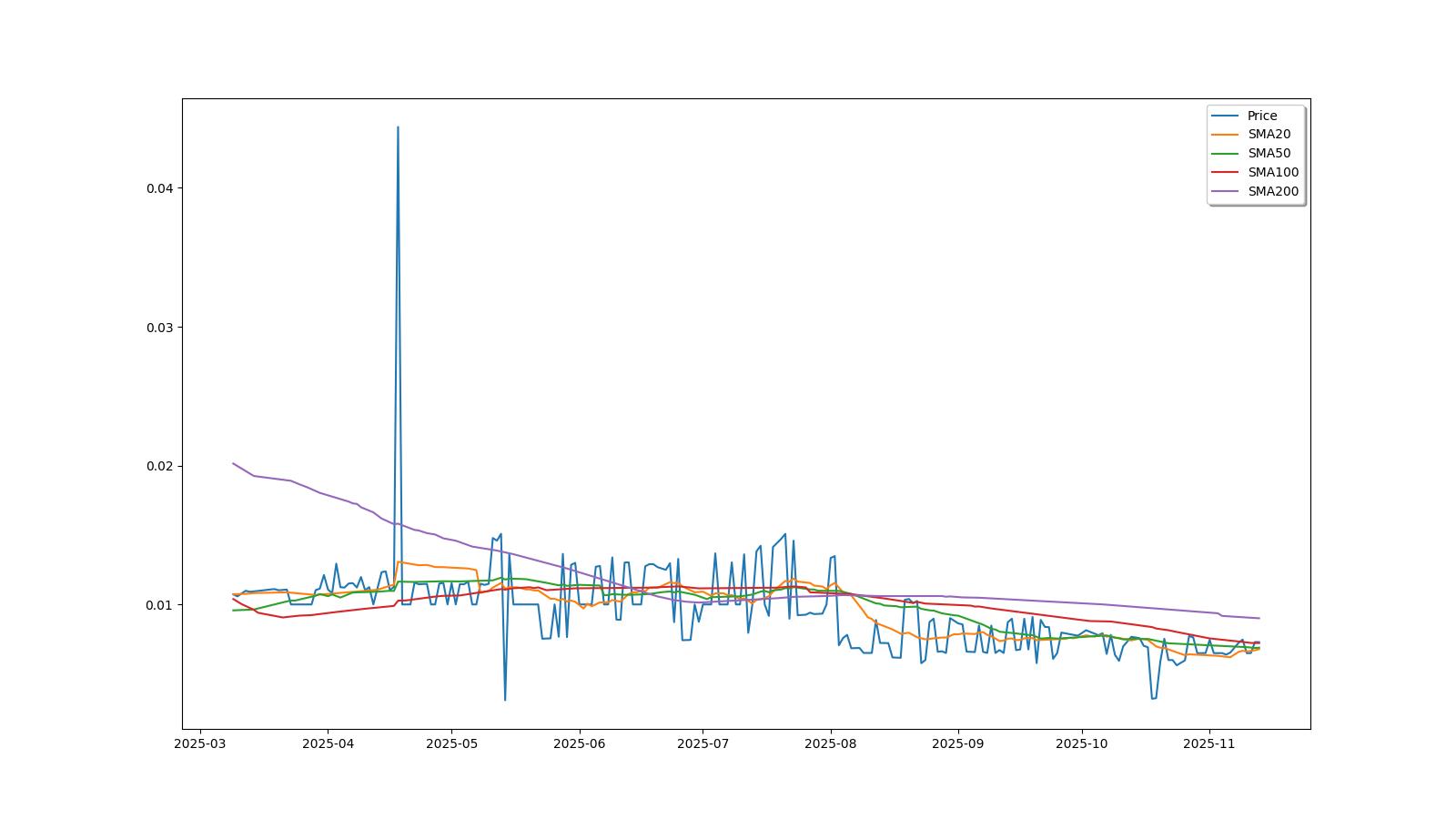 PlatinumBar Simple Moving Averages