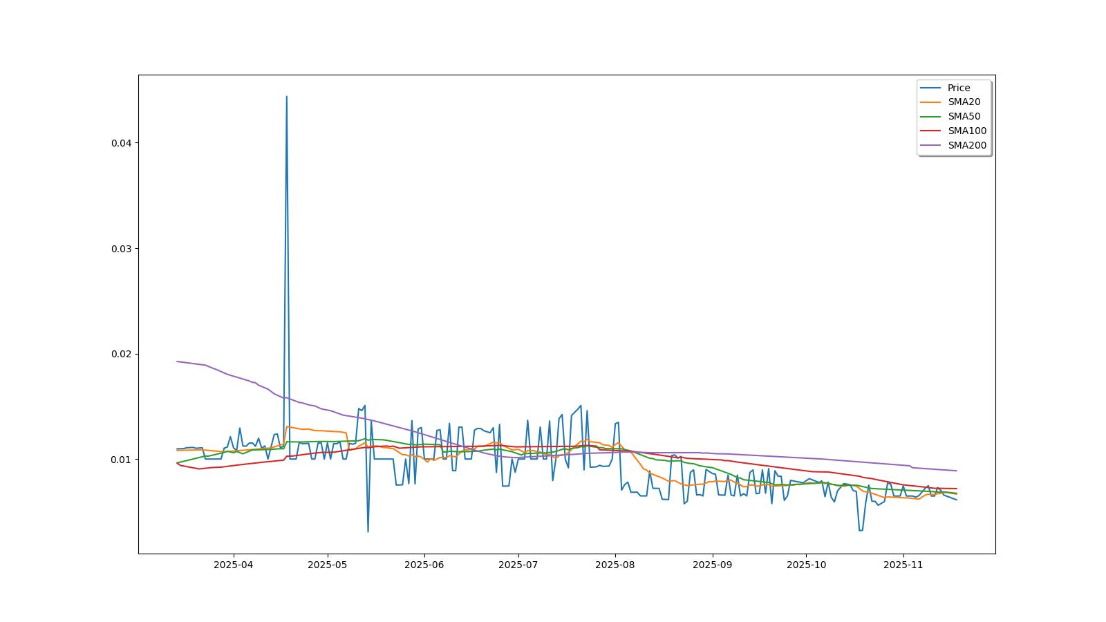 PlatinumBar Simple Moving Averages