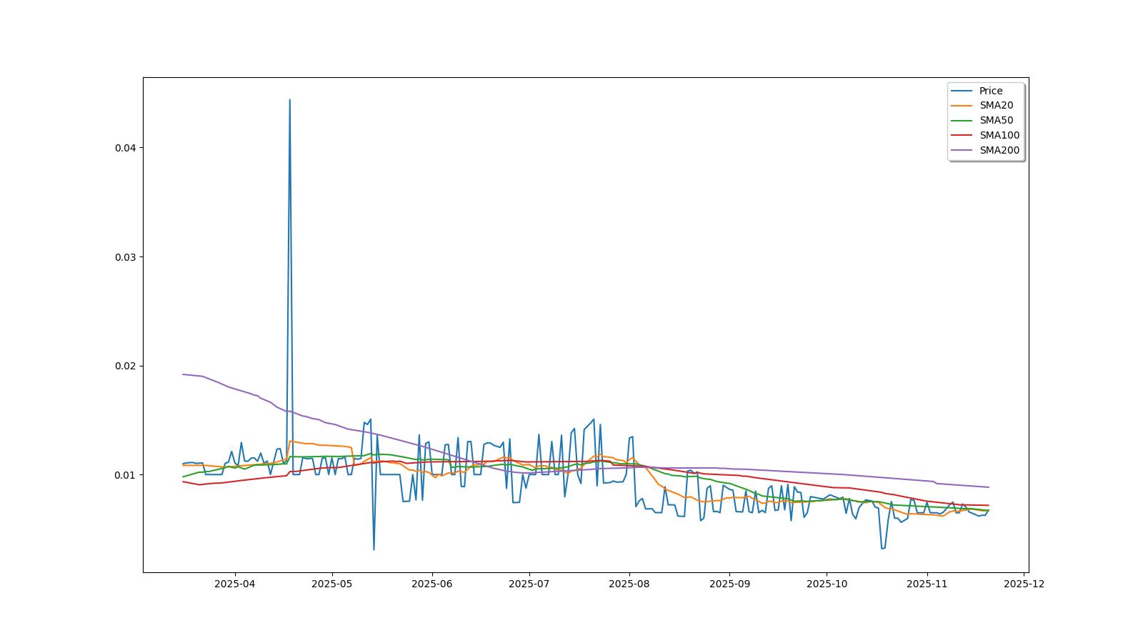 PlatinumBar Simple Moving Averages