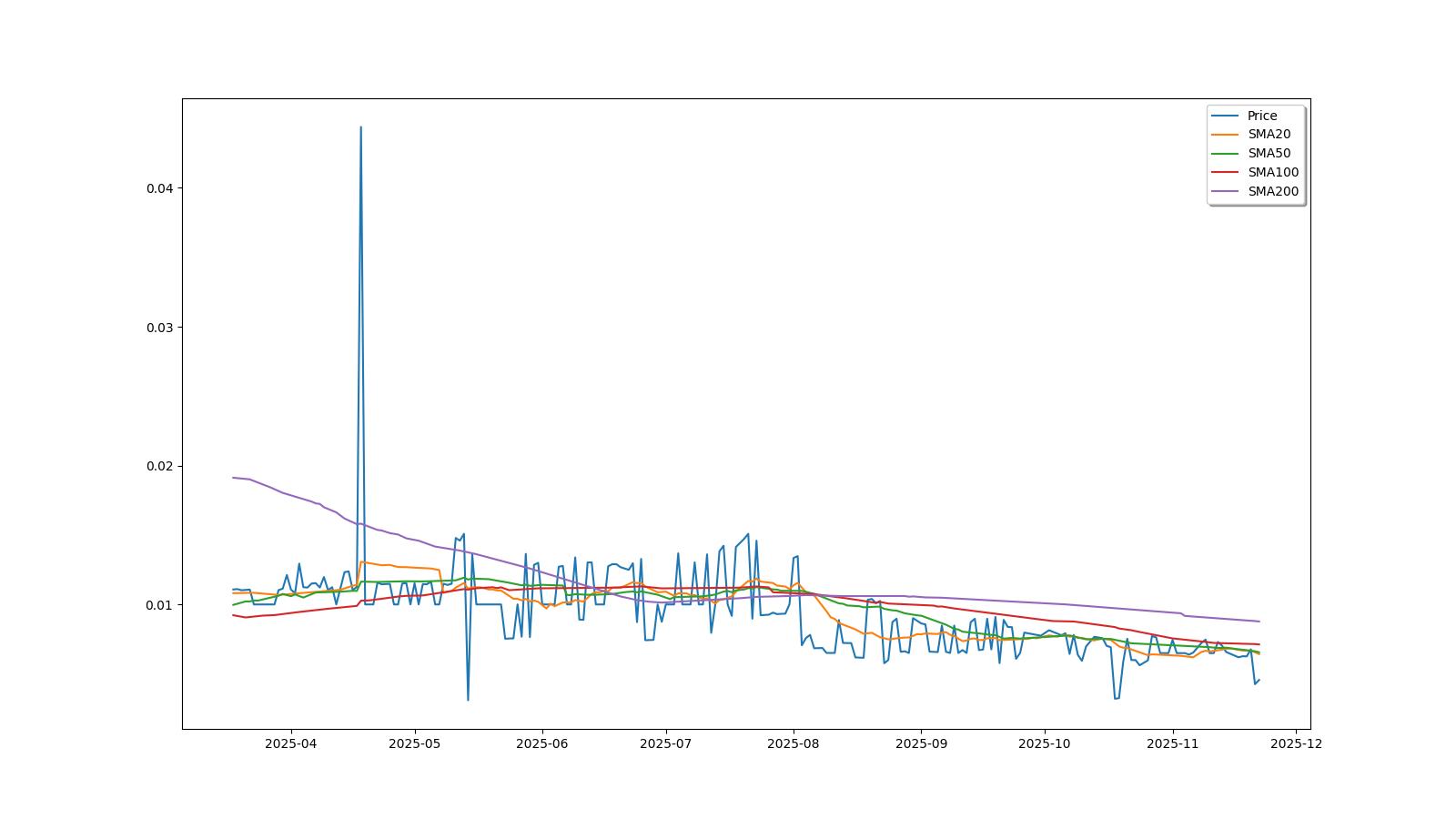 PlatinumBar Simple Moving Averages