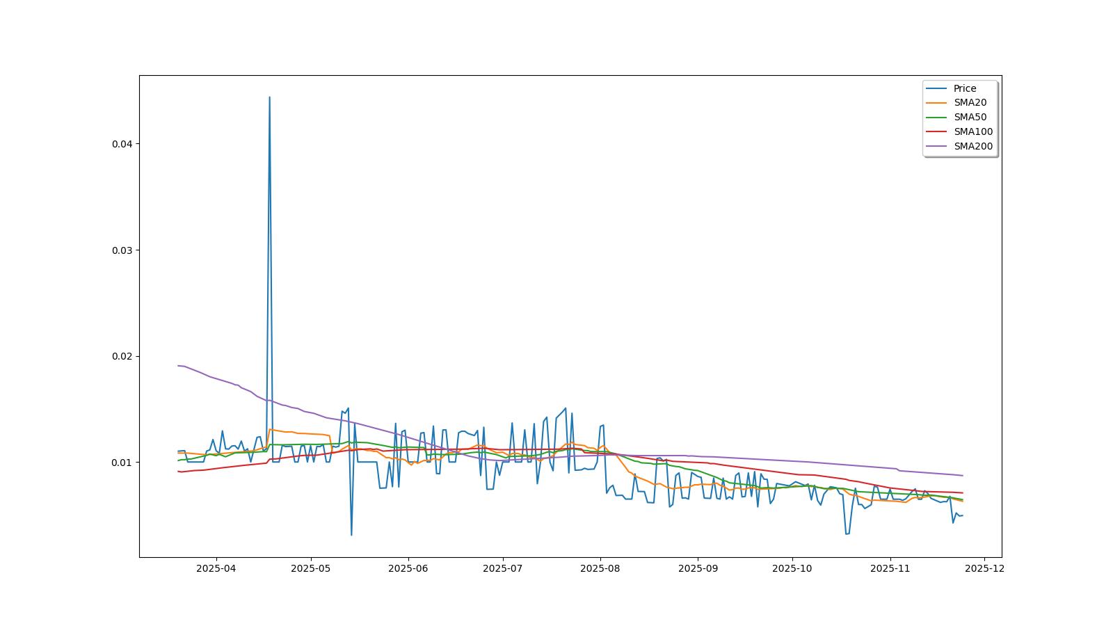 PlatinumBar Simple Moving Averages