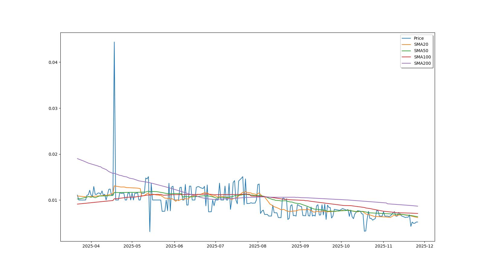 PlatinumBar Simple Moving Averages