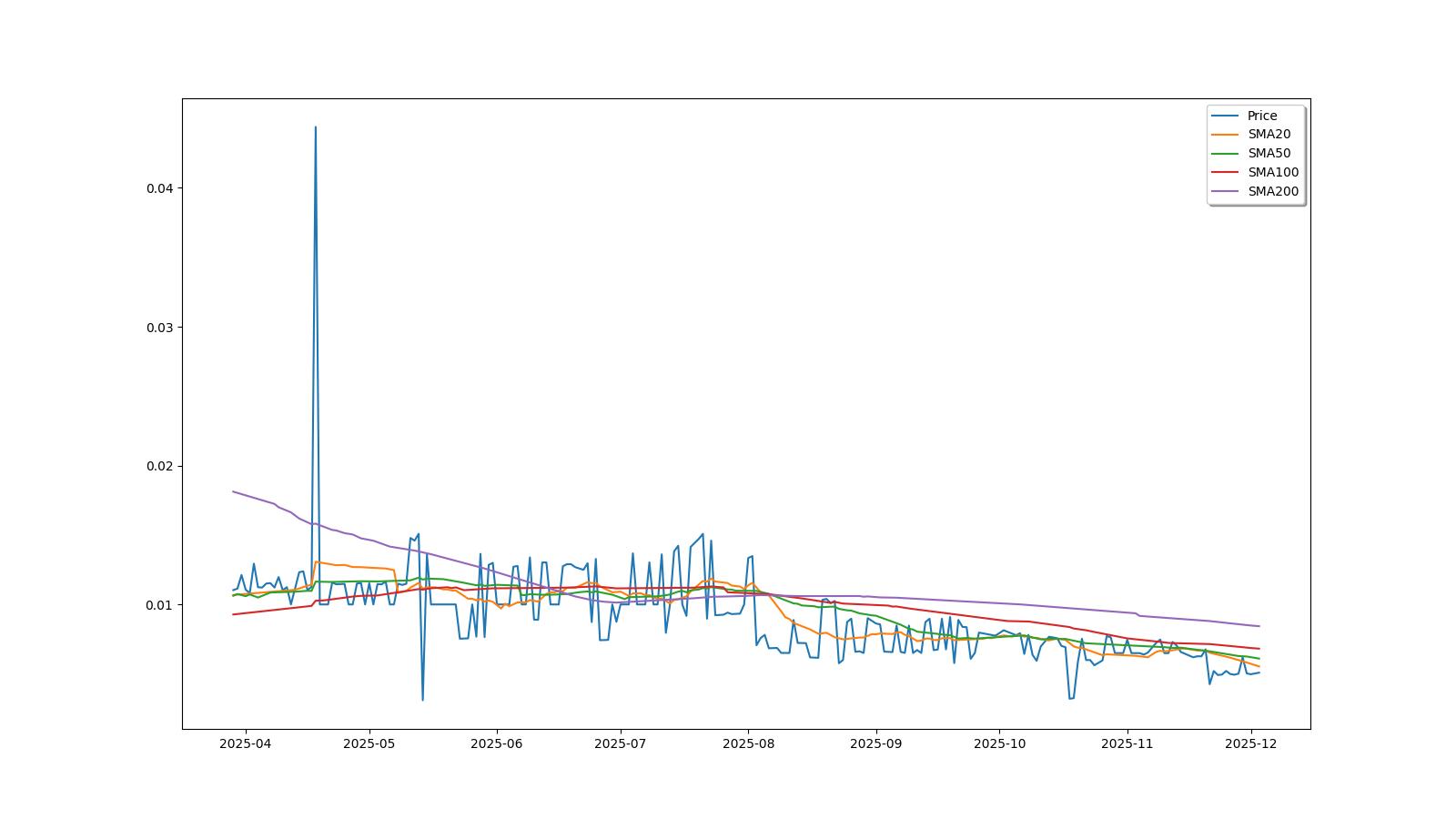 PlatinumBar Simple Moving Averages