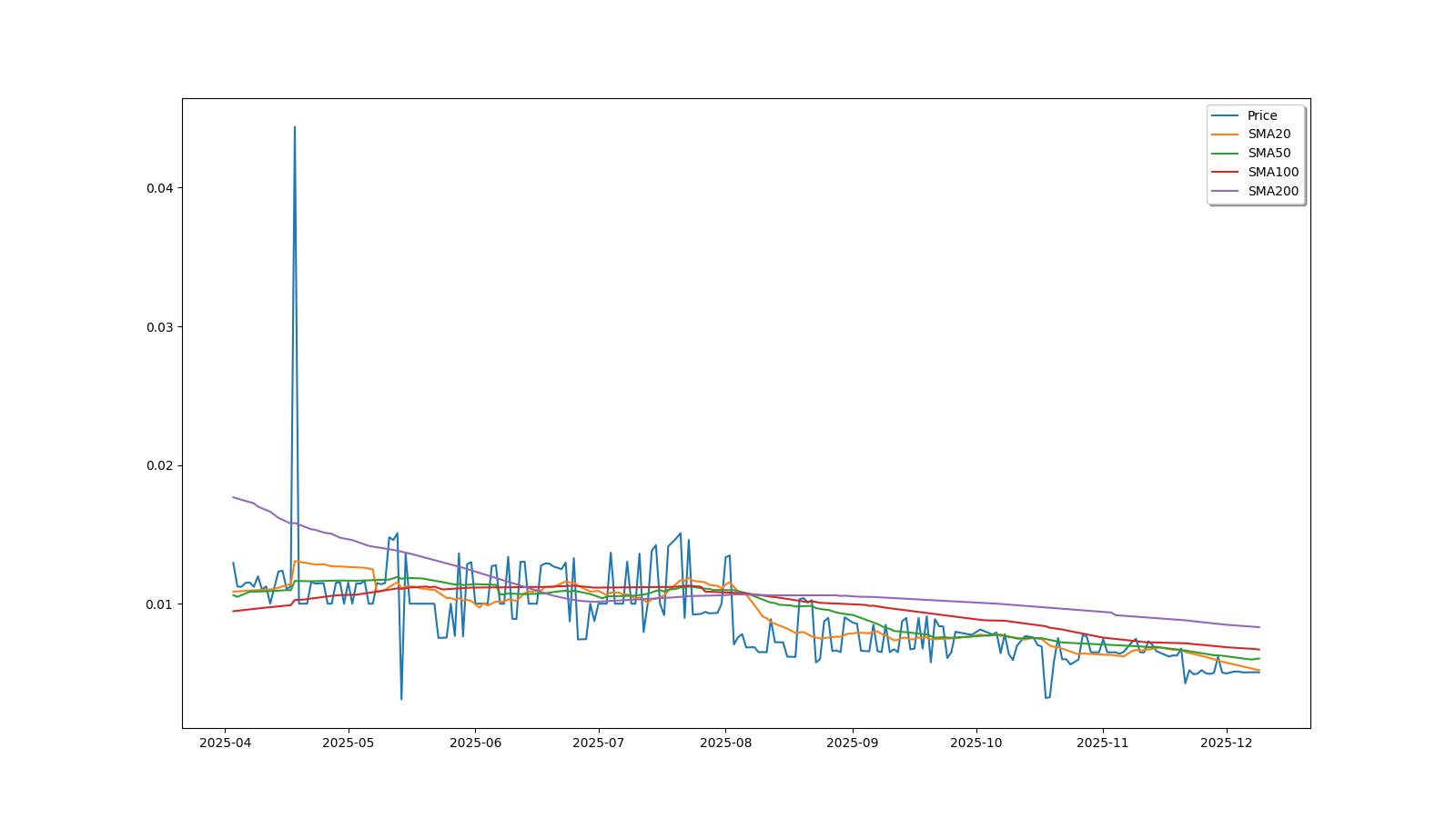 PlatinumBar Simple Moving Averages