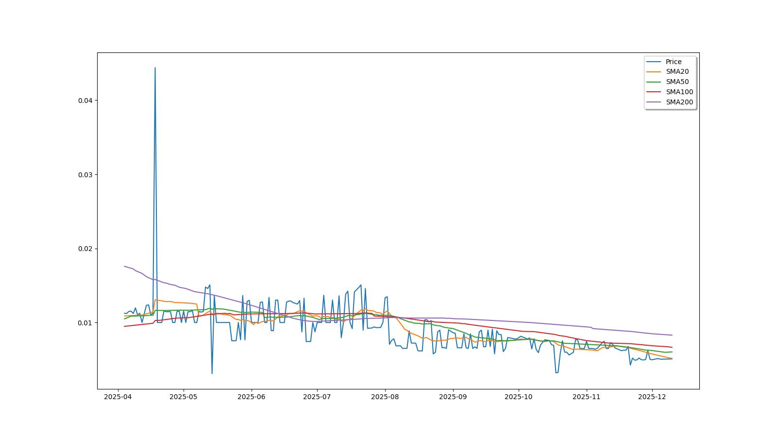 PlatinumBar Simple Moving Averages