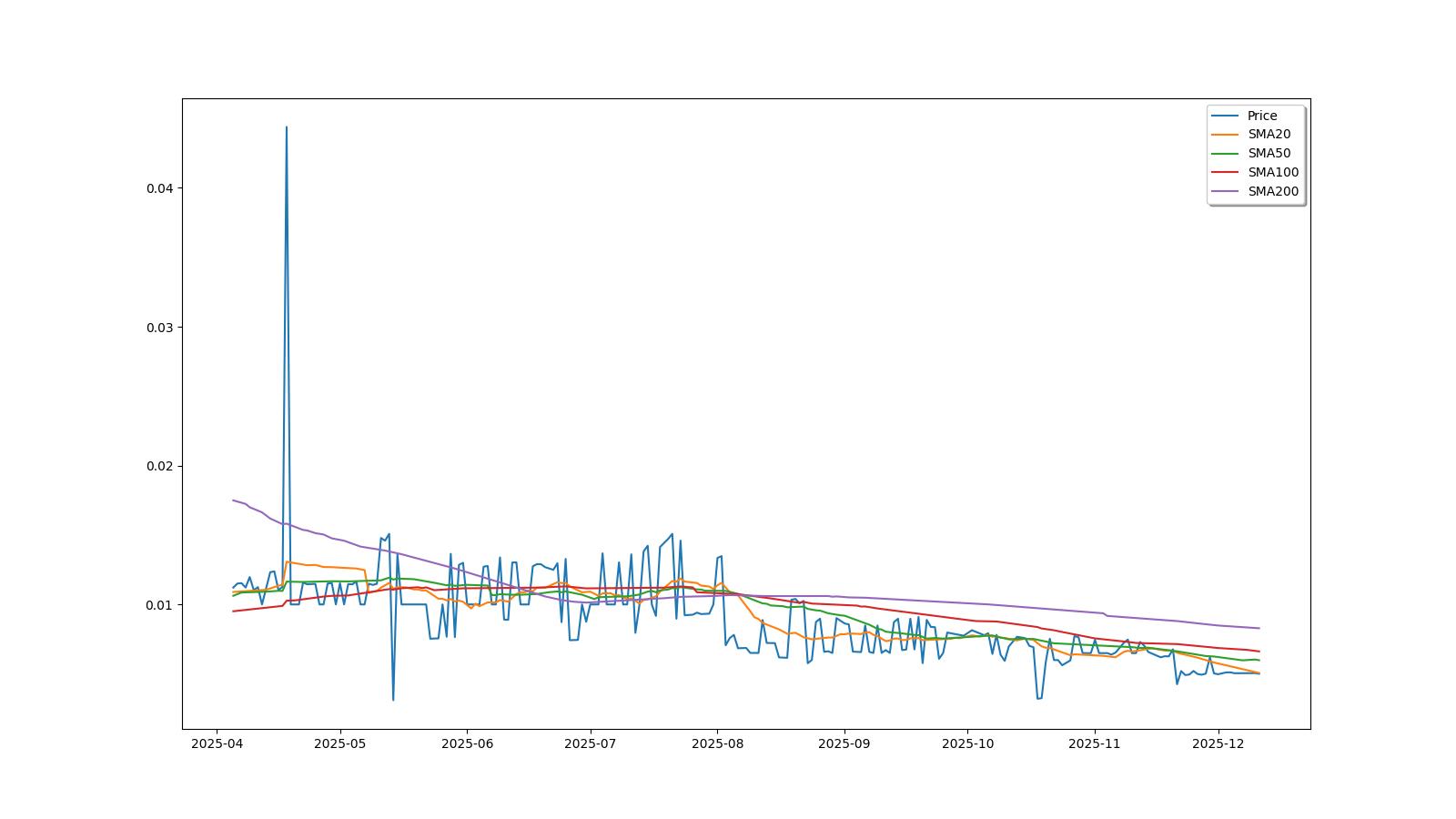 PlatinumBar Simple Moving Averages