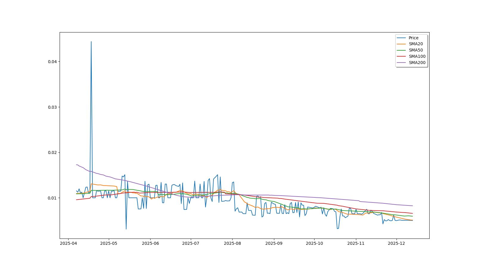 PlatinumBar Simple Moving Averages