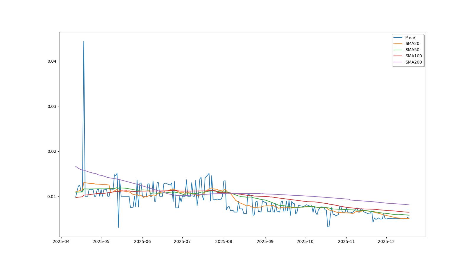 PlatinumBar Simple Moving Averages