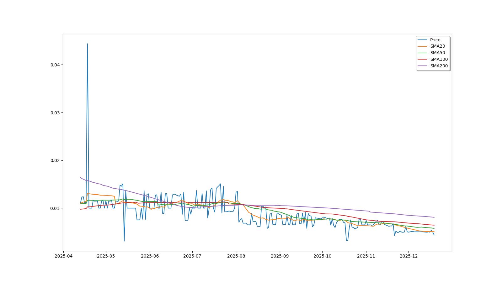 PlatinumBar Simple Moving Averages