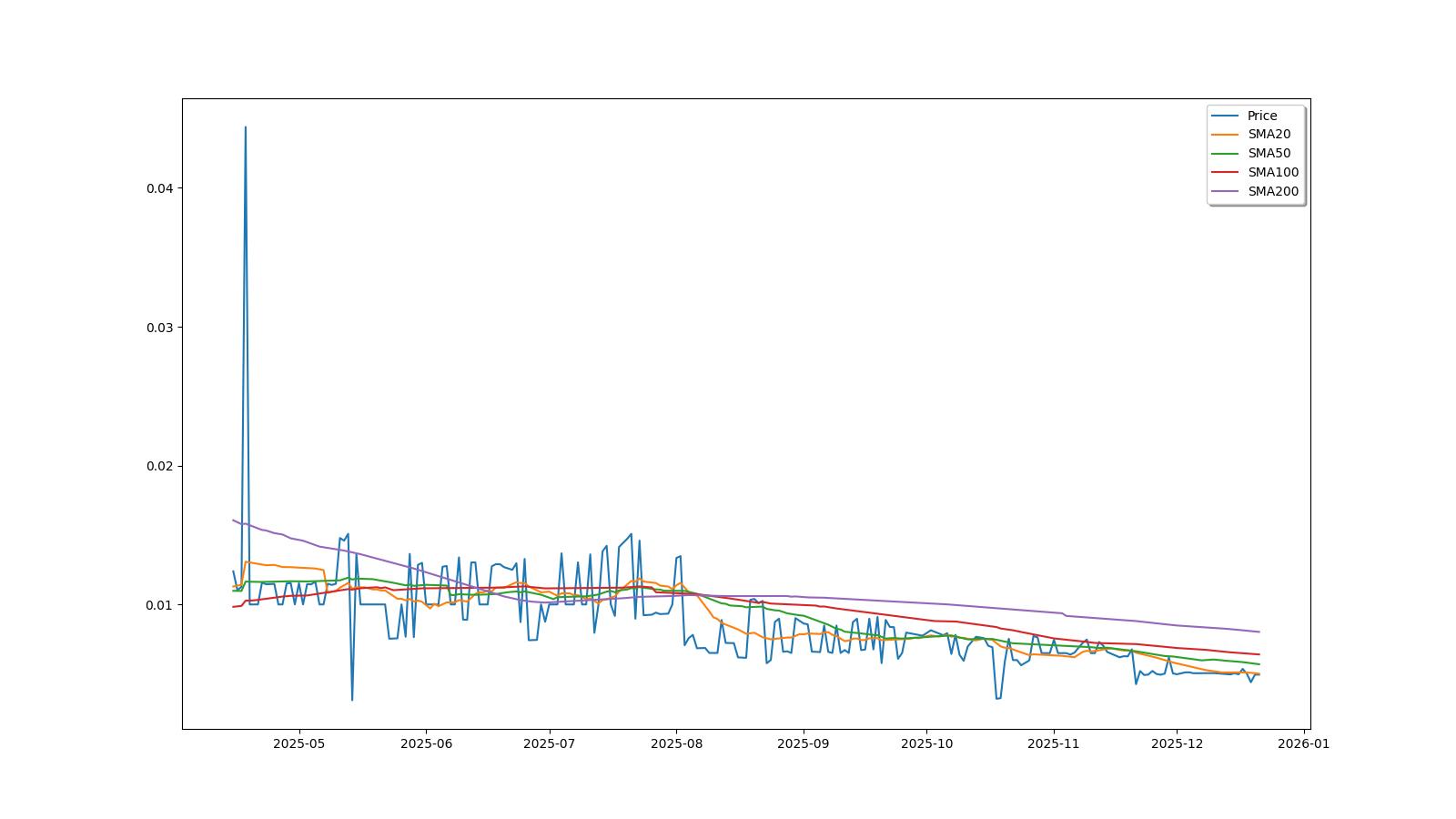PlatinumBar Simple Moving Averages