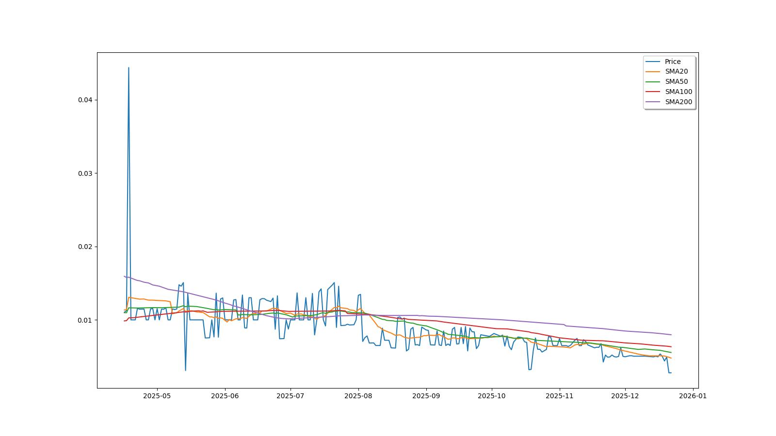 PlatinumBar Simple Moving Averages