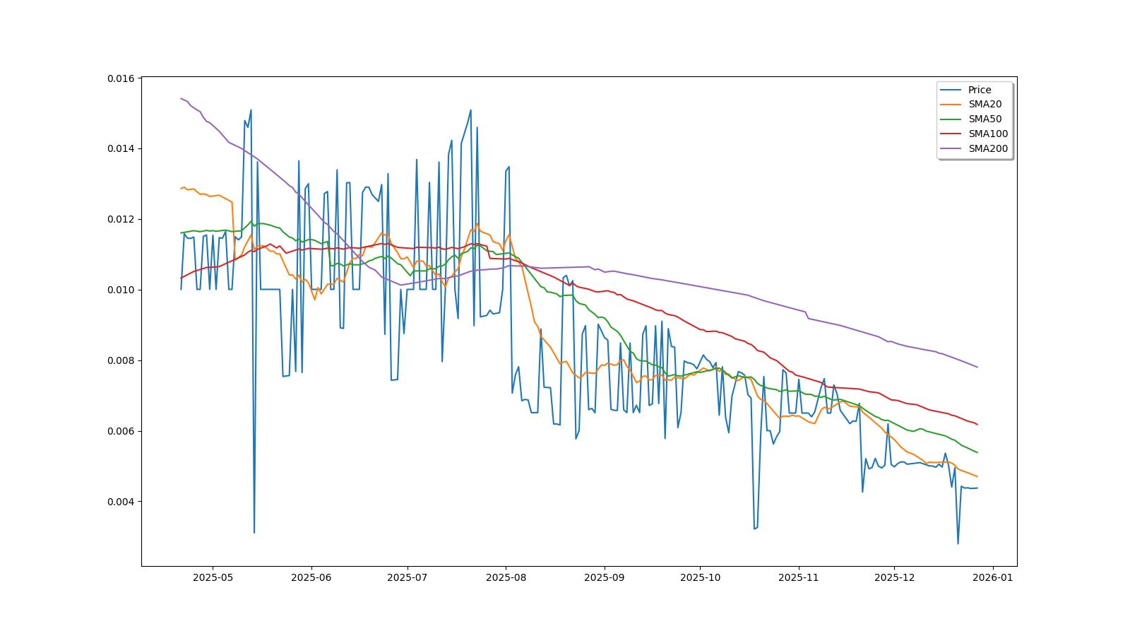 PlatinumBar Simple Moving Averages