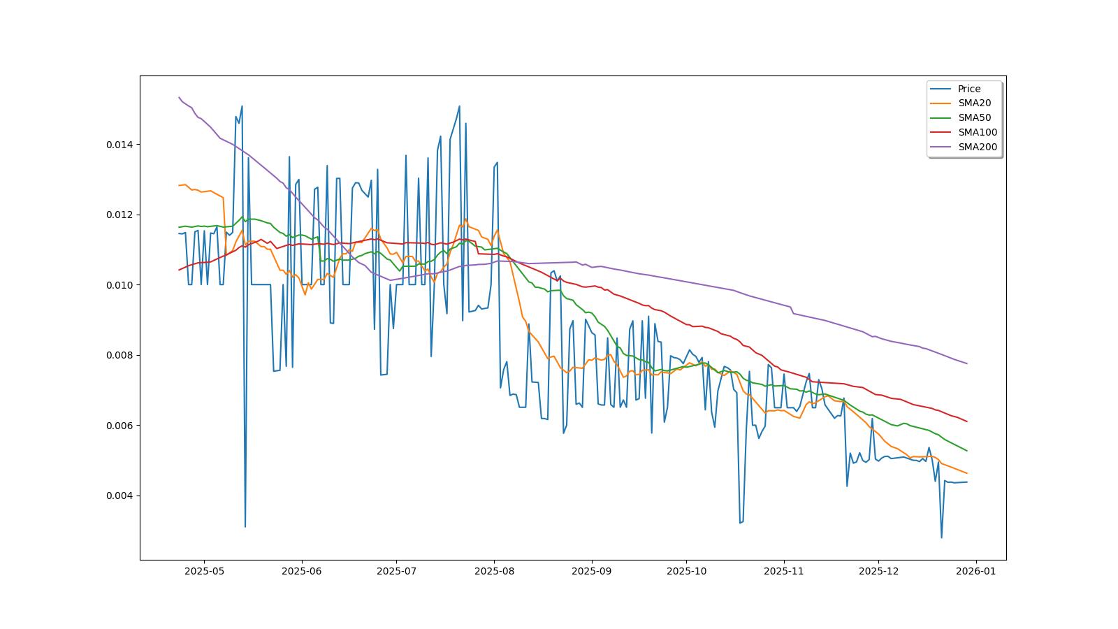 PlatinumBar Simple Moving Averages