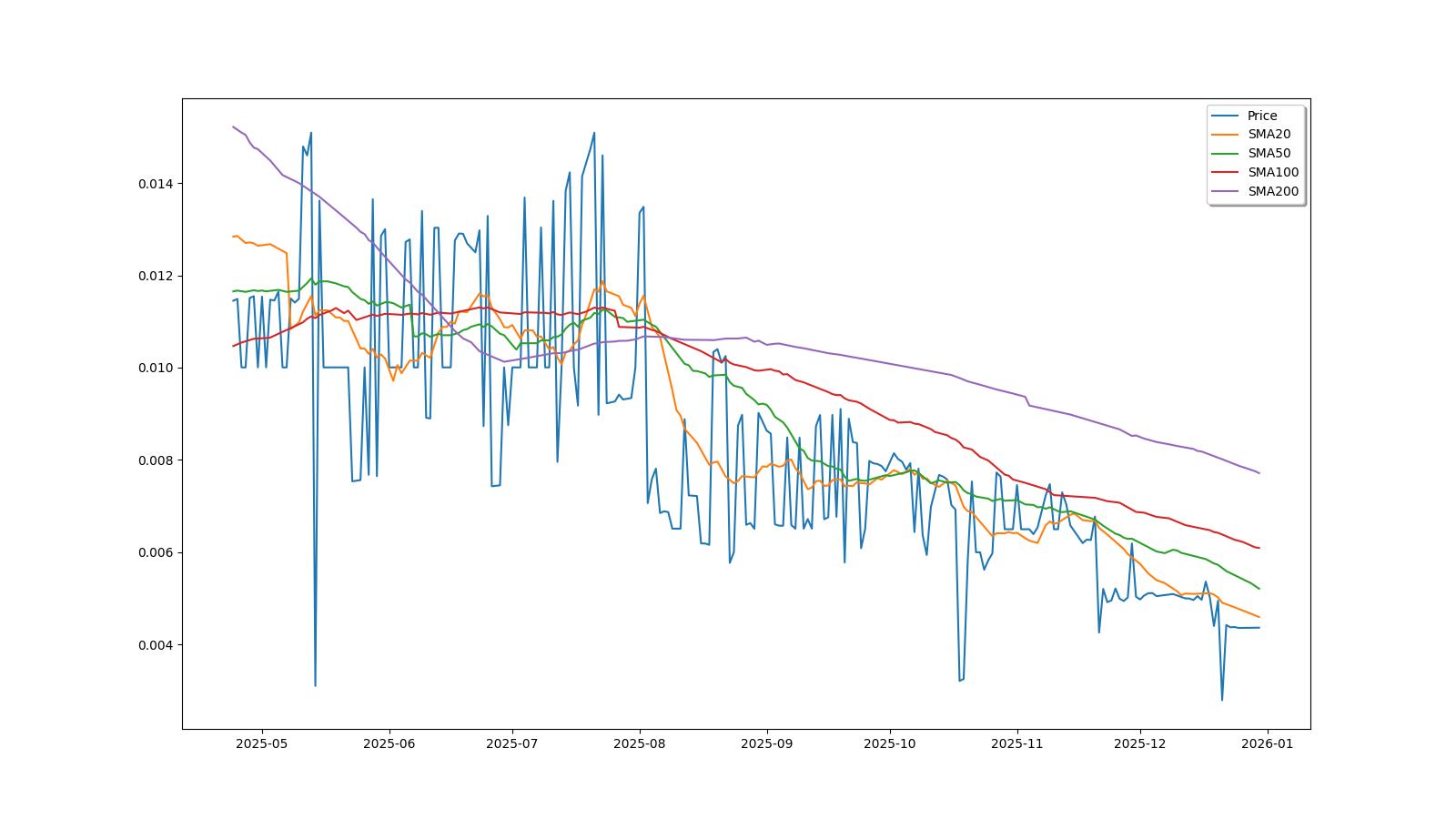 PlatinumBar Simple Moving Averages
