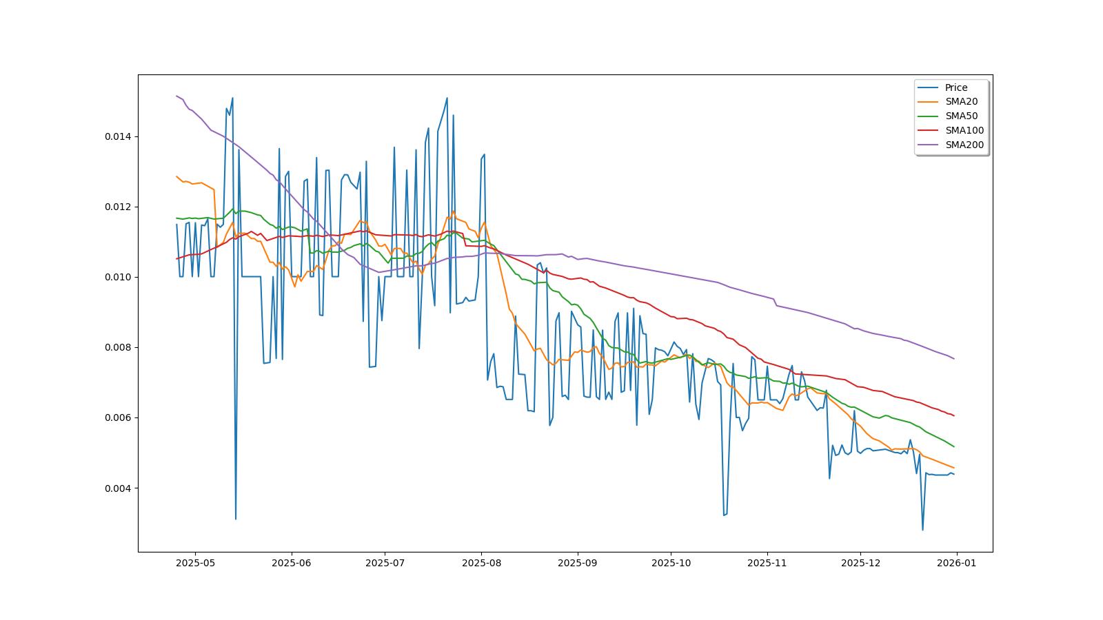 PlatinumBar Simple Moving Averages