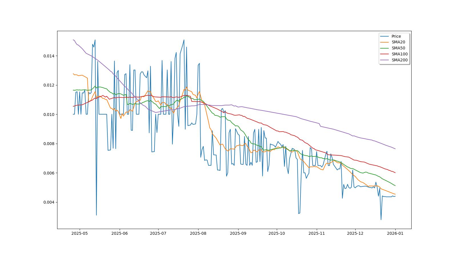 PlatinumBar Simple Moving Averages