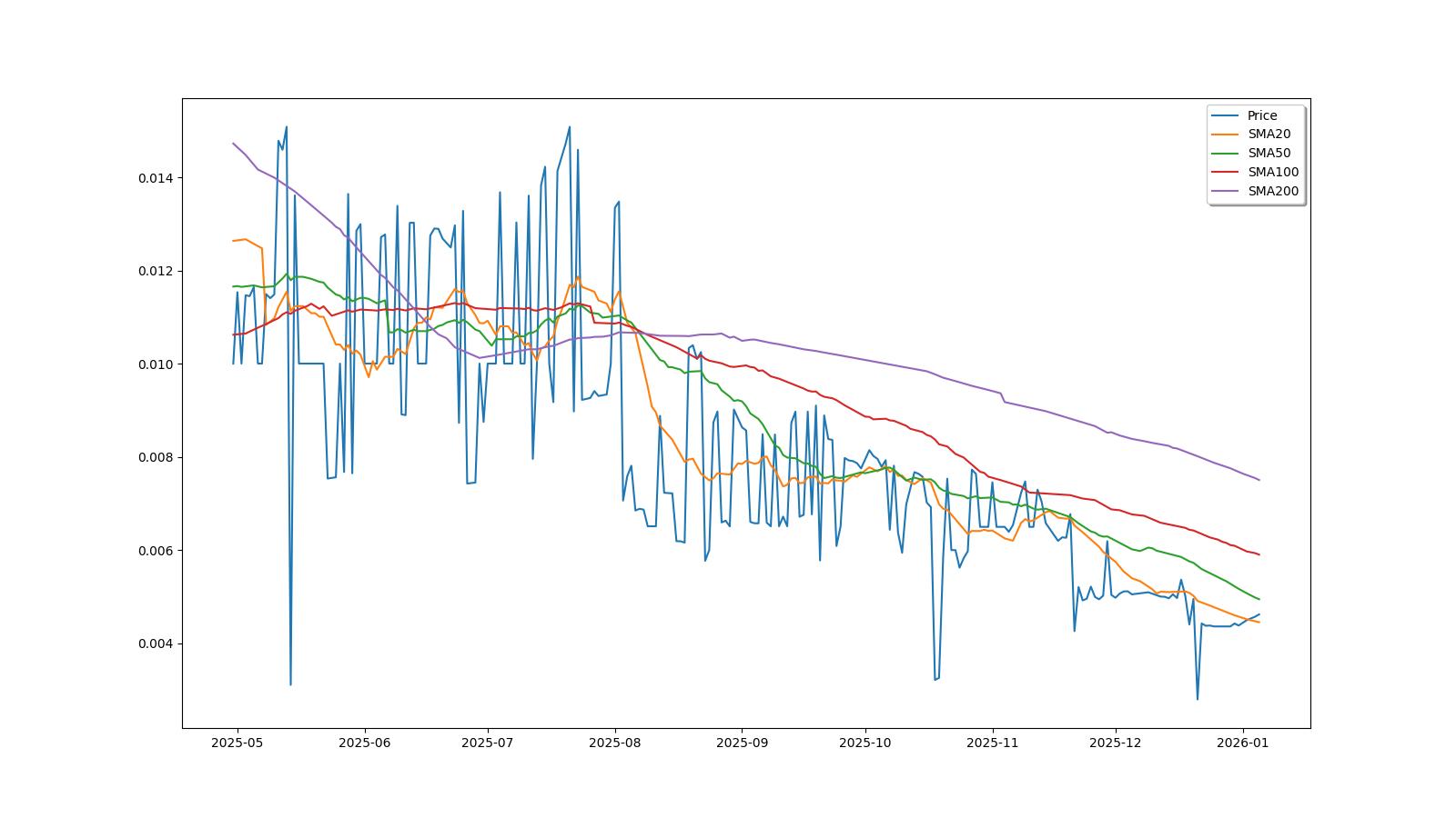 PlatinumBar Simple Moving Averages