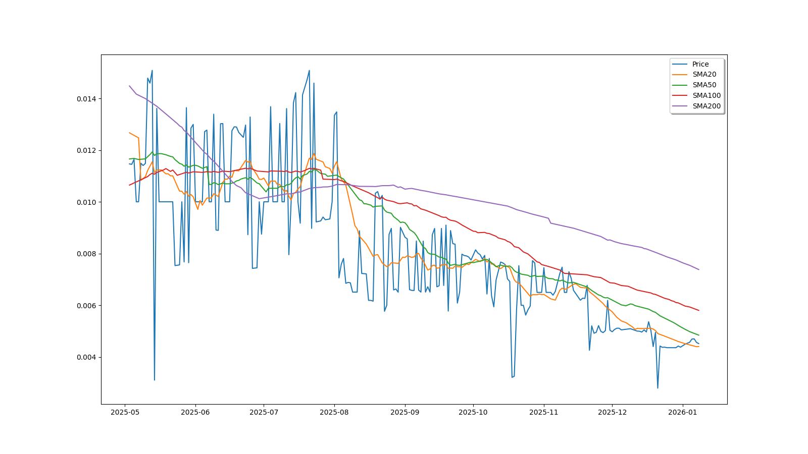 PlatinumBar Simple Moving Averages