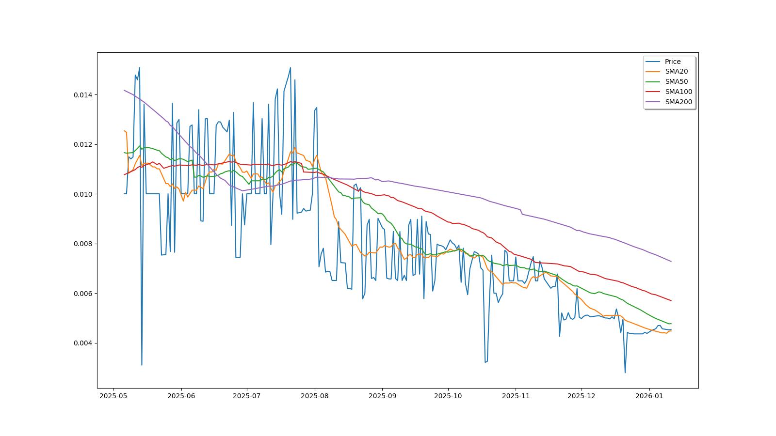 PlatinumBar Simple Moving Averages