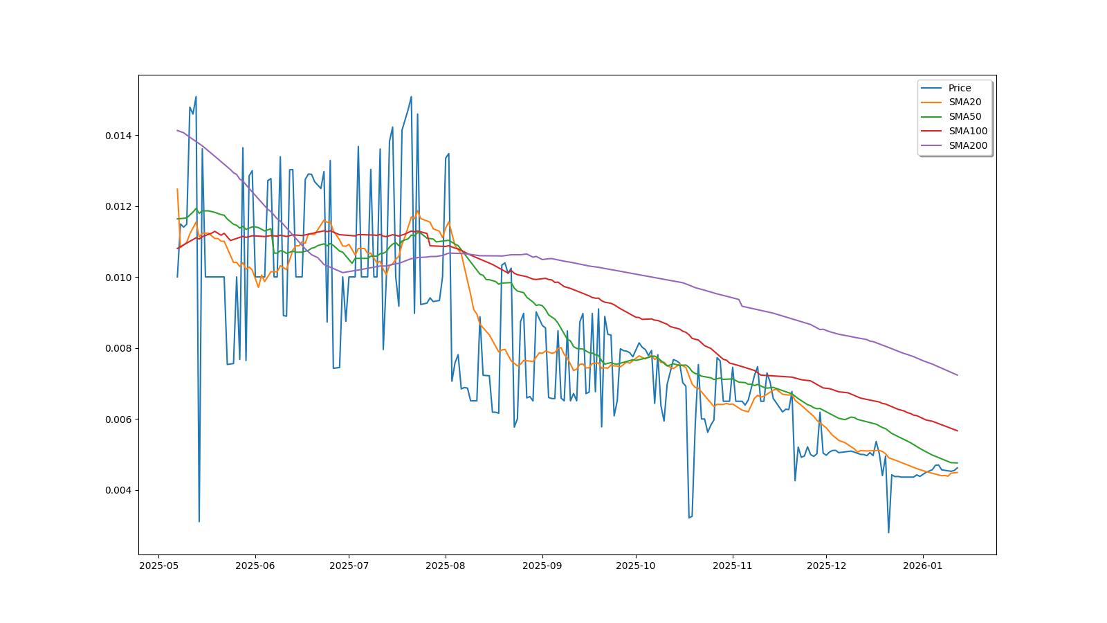 PlatinumBar Simple Moving Averages