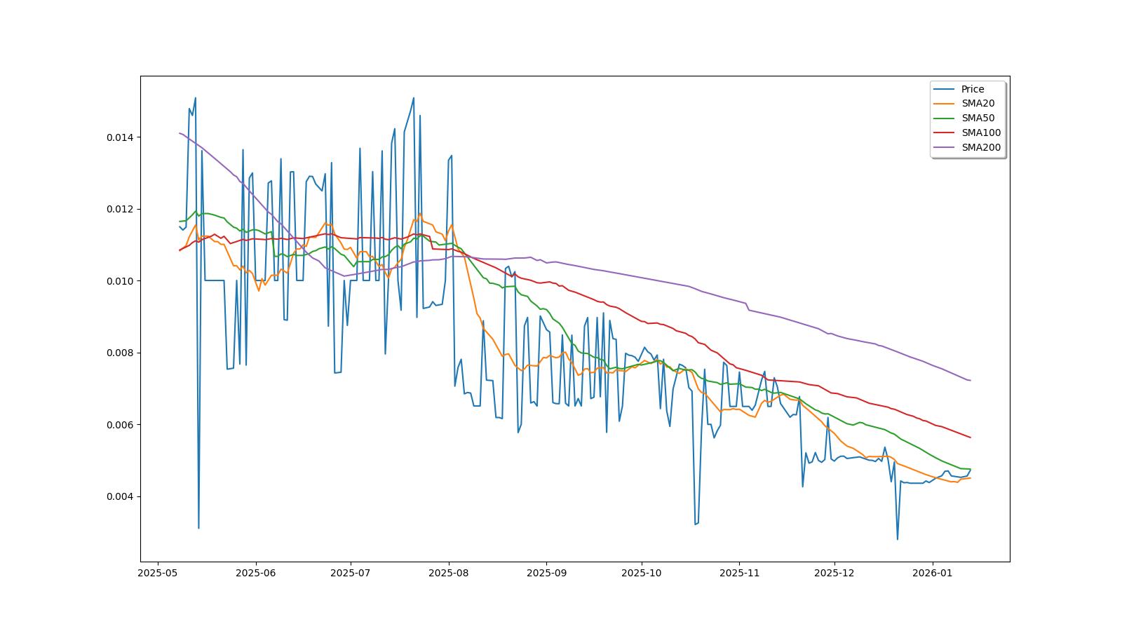 PlatinumBar Simple Moving Averages